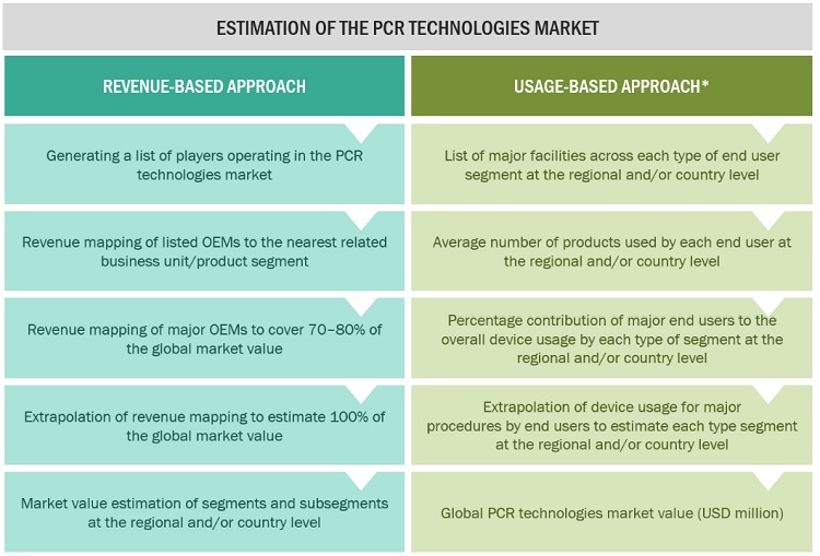 PCR Technologies Market by Technology, Application | MarketsandMarkets