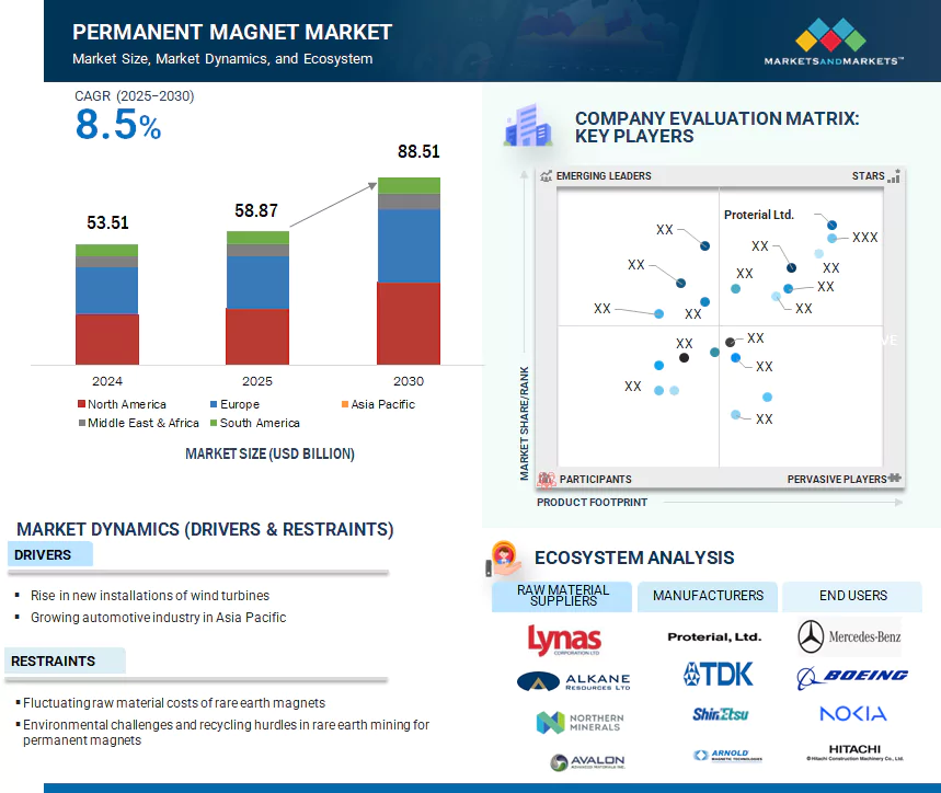 Permanent Magnet Market Size, Share, Trends, & Forecast to 2030