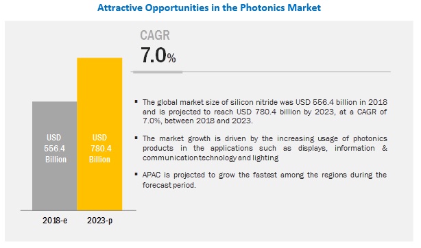 Photonics Market Analysis | Recent Market Developments | Industry ...