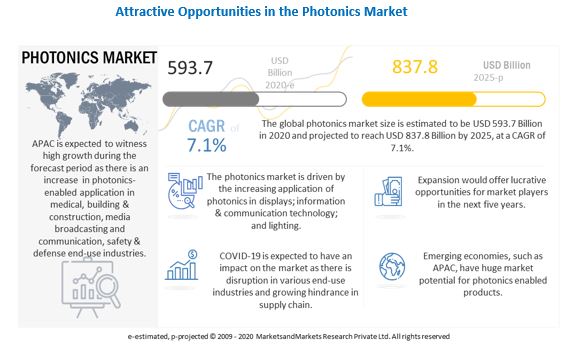 Photonics Market | 2020 - 2025 | MarketsandMarkets