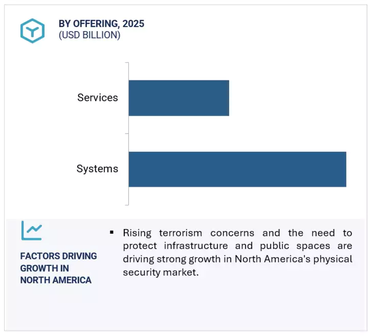 Physical Security Market Size | Share, & Industry Forecast - [Latest]