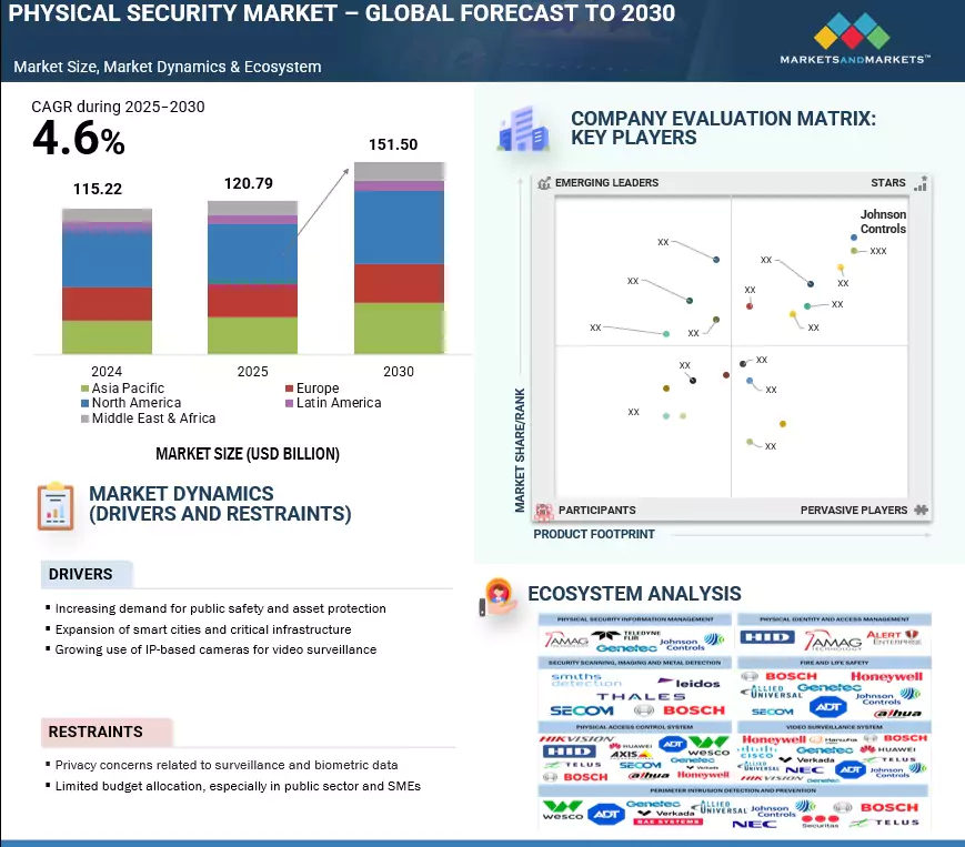 Physical Security Market Size | Share, & Industry Forecast - [Latest]