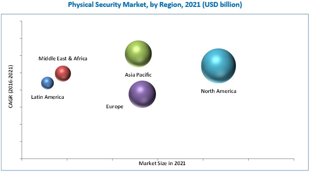 Physical Security Market by Systems & Services Type | MarketsandMarkets
