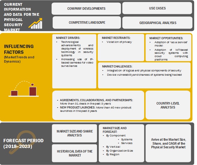 Physical Security Market Size, Share and Global Market Forecast to 2023 ...