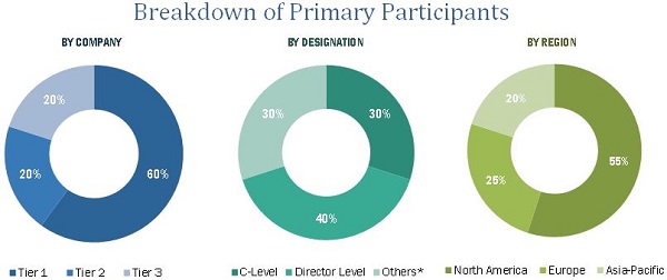 Physical Security Market by System & Services Type - Global Forecast ...