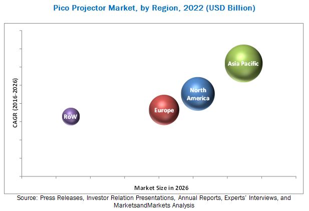 Pico Projector Market by Type & Technology - Global Forecast to 2022 ...