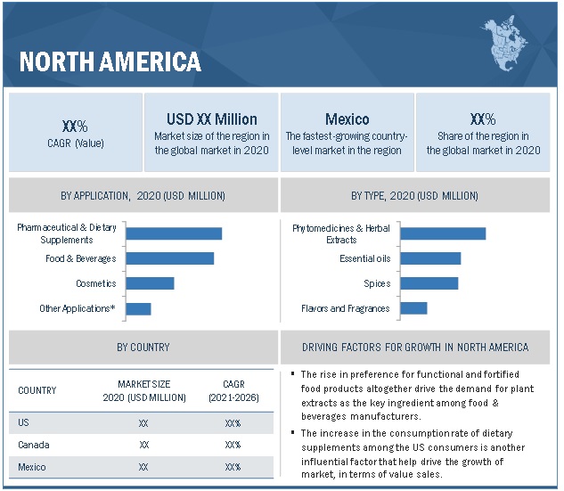 Plant Extracts Market Size, Share, Trends, and Forecasts to 2026 ...
