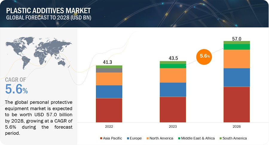 Plastic Additives Market Size, Industry Share Forecast Trends Report ...