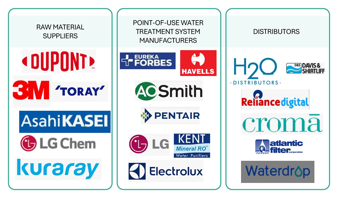 Point-of-Use Water Treatment Systems Market Size [Latest]
