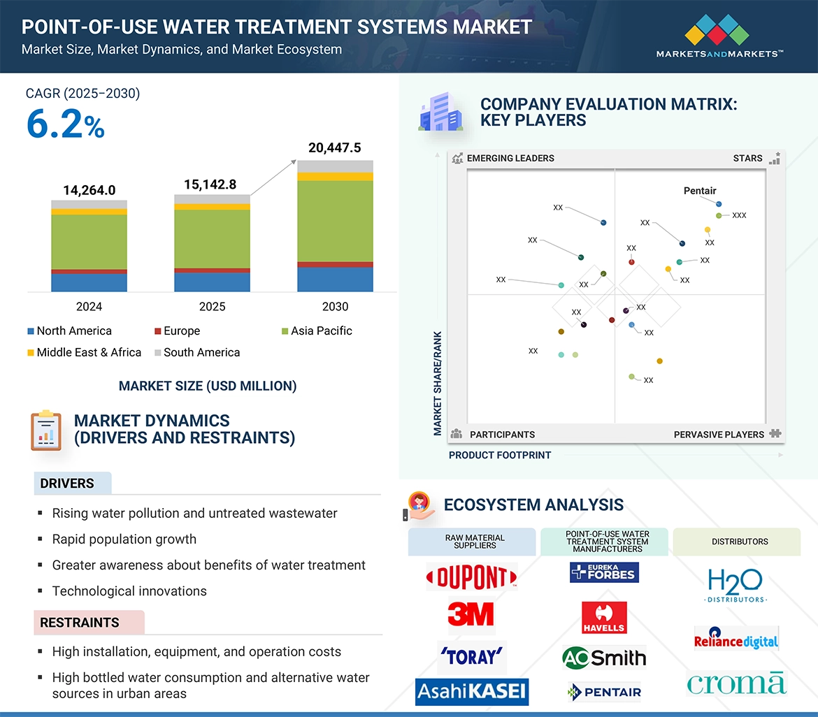 Point-of-Use Water Treatment Systems Market Size [Latest]