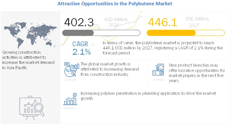 Polybutene Market Size, Share | 2022 - 2027 | MarketsandMarkets