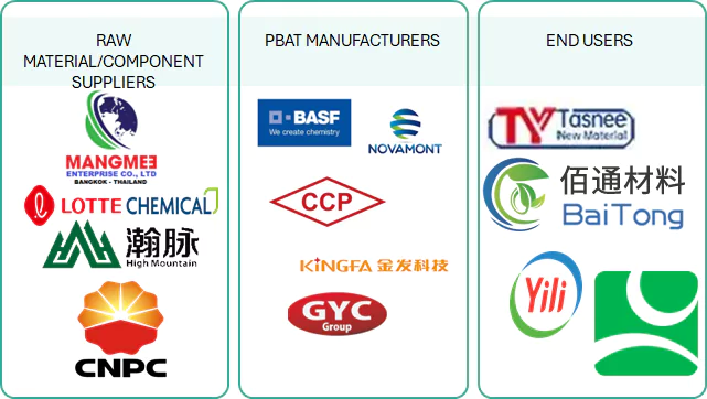 Polybutylene Adipate Terephthalate Market, [Latest]