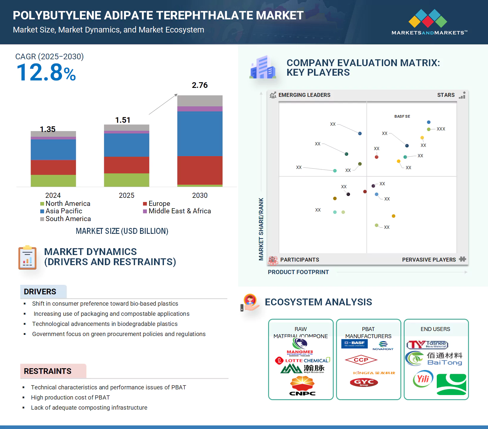 Polybutylene Adipate Terephthalate Market, [Latest]