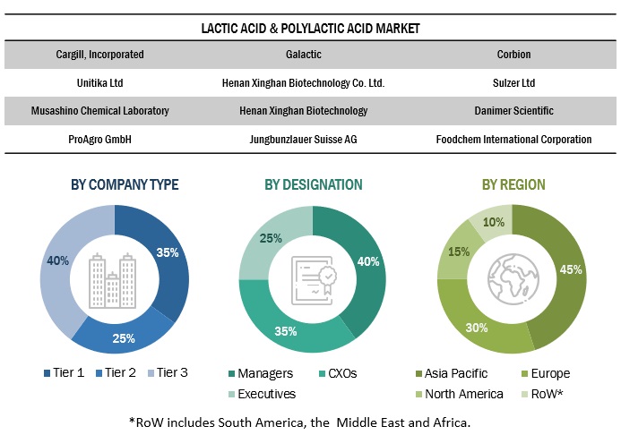 Lactic Acid Market Size, Share, Growth Trends, Forecast to 2028