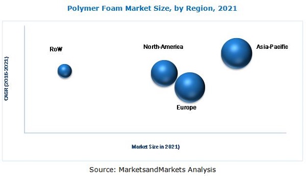 Polymer Foam Market by Type, Application & by Region - 2021 ...