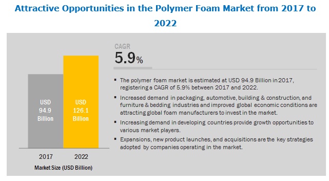 Polymer Foam Market | Global Industry Forecast to 2022 | MarketsandMarkets