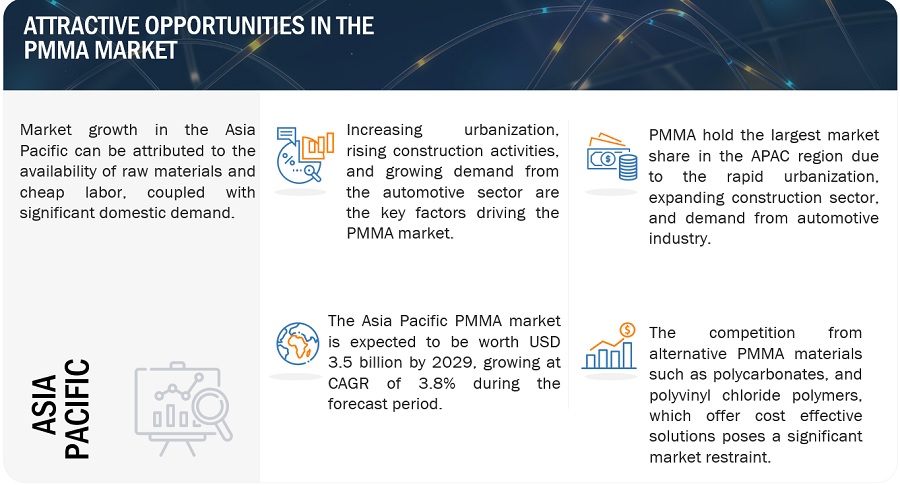 Polymethyl Methacrylate Market, Global Industry Size Forecast