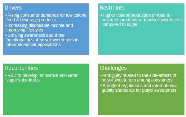 Polyol Sweeteners Market by Size, Forecasts and Growing Opportunities ...