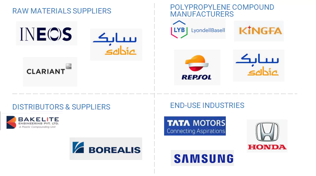 Polypropylene (PP) Compounds Market Share, Size, Trends - 2022-2027