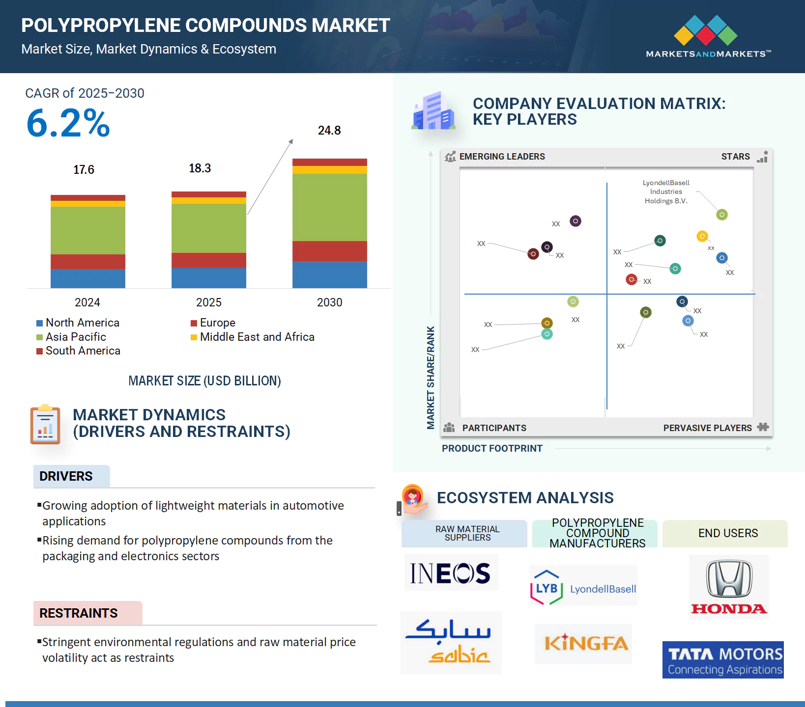 Polypropylene (PP) Compounds Market Share, Size, Trends - 2022-2027