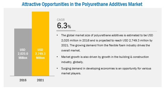 Polyurethane Additives Market Global Forecast to 2021 | MarketsandMarkets