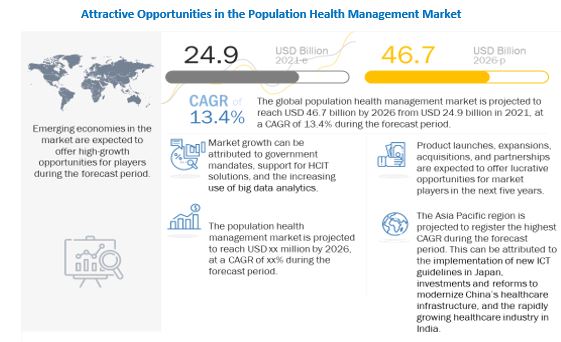 Population Health Management Market Size, Share | 2022 - 2026 ...