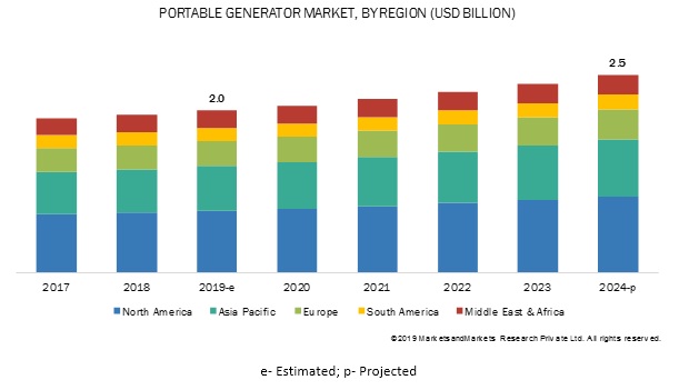 Portable Generator Market Outlook | Industry Report, 2019-2024