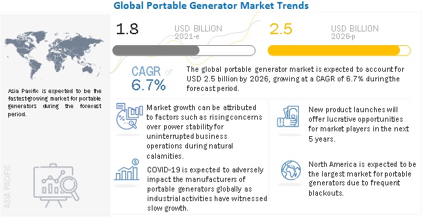 Portable Generator Market Outlook | Industry Report, 2019-2024