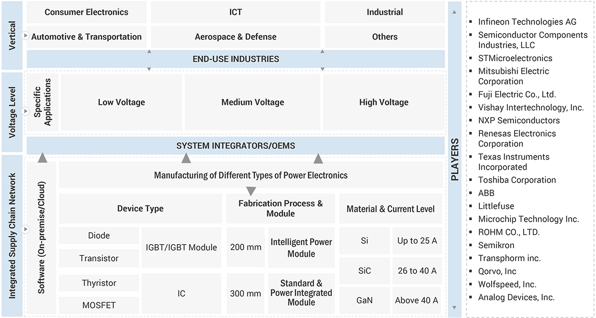 Power Electronics Market Size, Share, Trends and Growth 2032