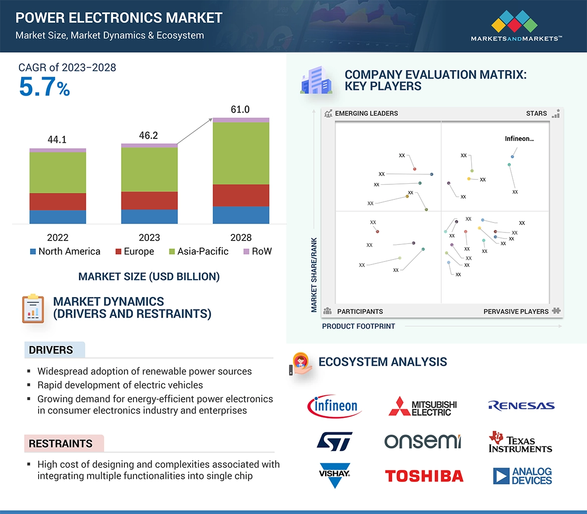 Power Electronics Market Size, Share, Trends and Growth 2032