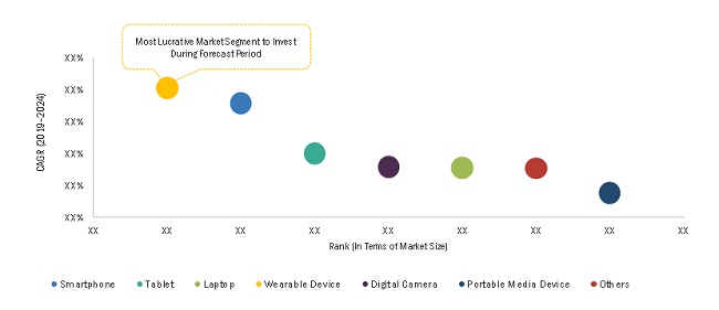 Power Bank Market by Capacity, Application | COVID-19 Impact Analysis ...
