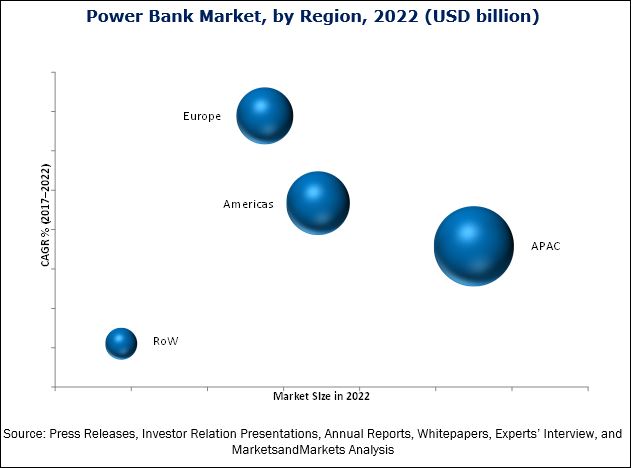 Power Bank Market | Industry Analysis and Market Forecast to 2022 ...