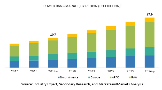 Power Bank Market Size, Share, system and Industry Analysis and Market ...