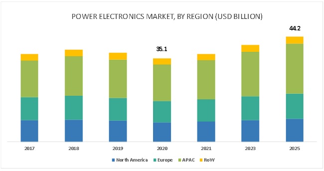 Power Electronics Market by Device Type, Material, Voltage, Vertical ...