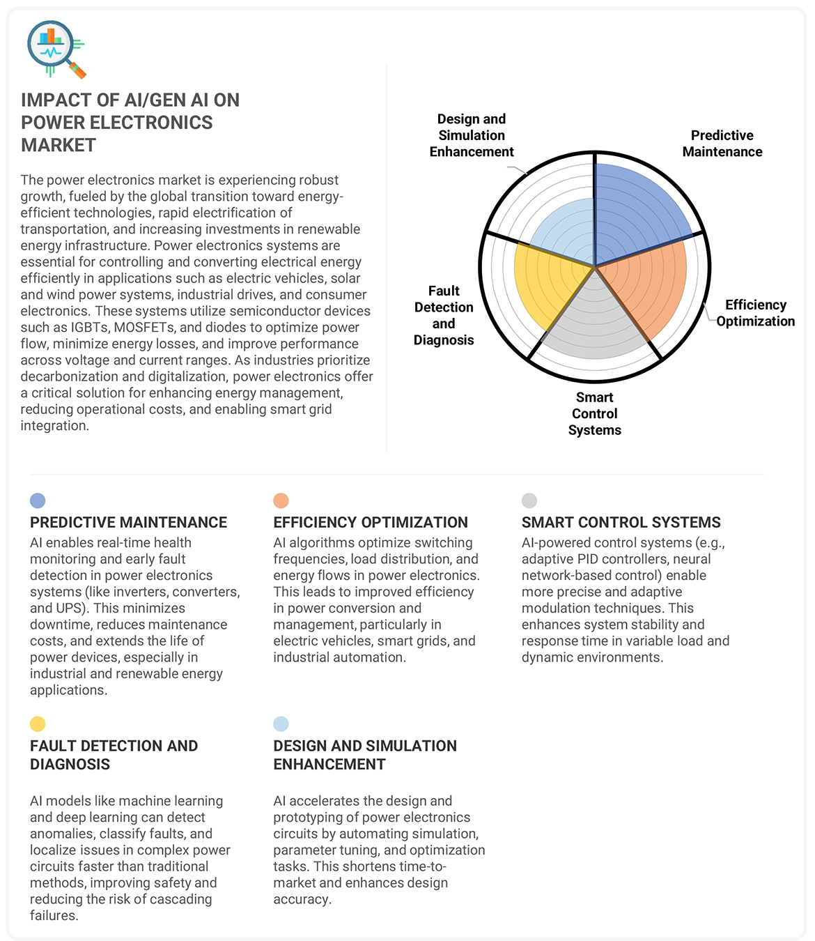 Power Electronics Market Size, Share, Trends and Growth 2032
