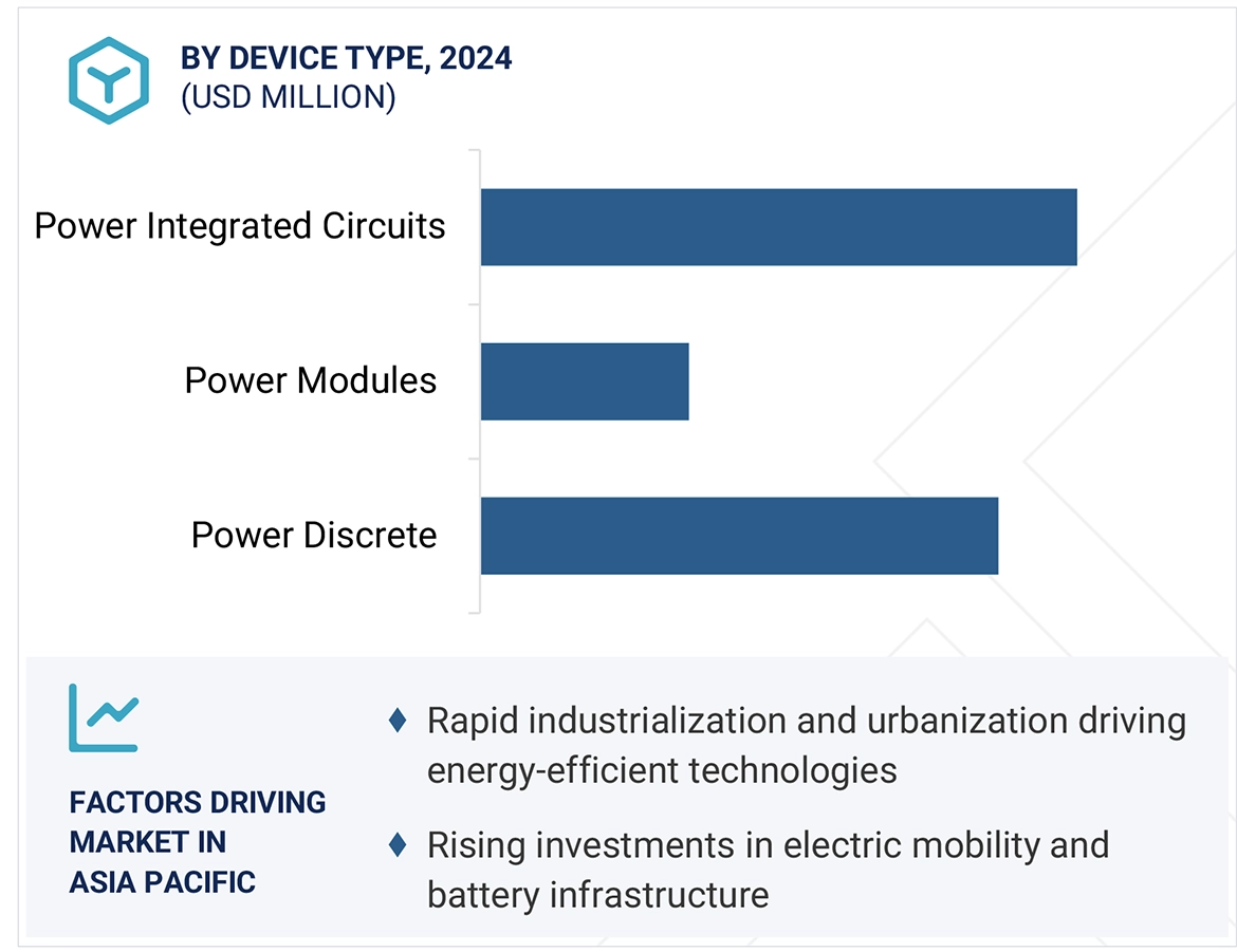 Power Electronics Market Size, Share, Trends and Growth 2032