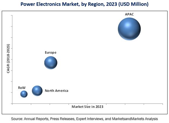 Power Electronics Market | Size, Growth, Trend and Forecast to 2023 ...