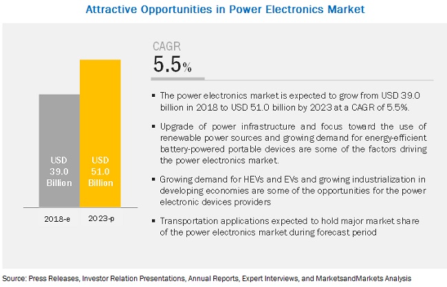 Power Electronics Market | Size, Growth, Trend and Forecast to 2023 ...