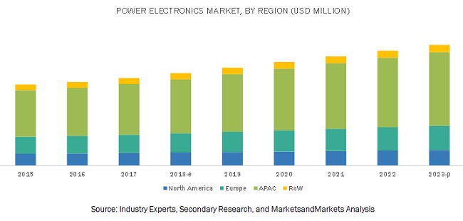 Power Electronics Market by Material & Device Type | COVID-19 Impact ...