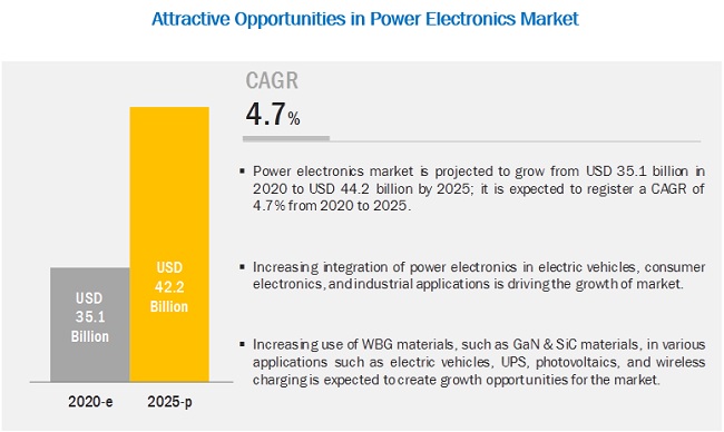 Power Electronics Market by Device Type, Material, Voltage, Vertical ...