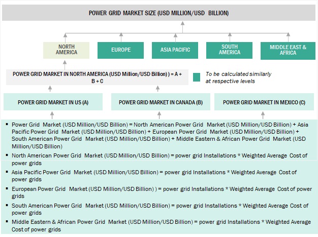Power grid market Size, Share and Forecast - 2027 | MarketsandMarkets