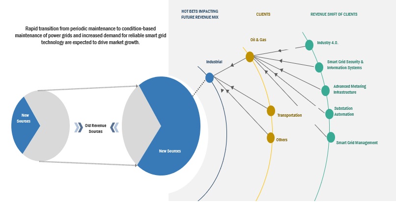Power grid market Size, Share and Forecast - 2027 | MarketsandMarkets