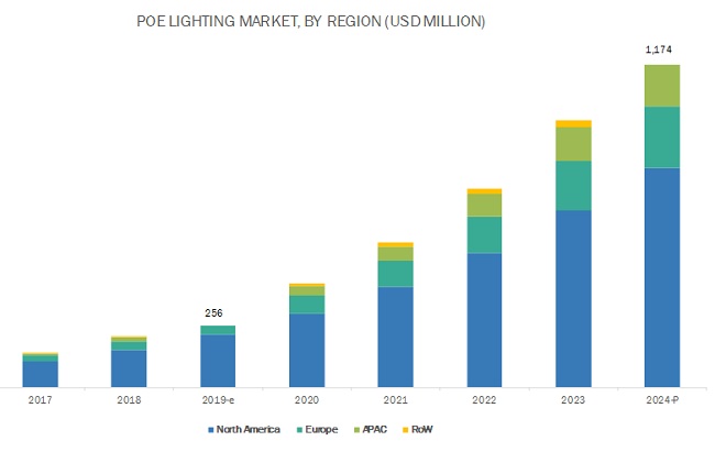 Power Over Ethernet Lighting Market Size, Share, system and Industry ...