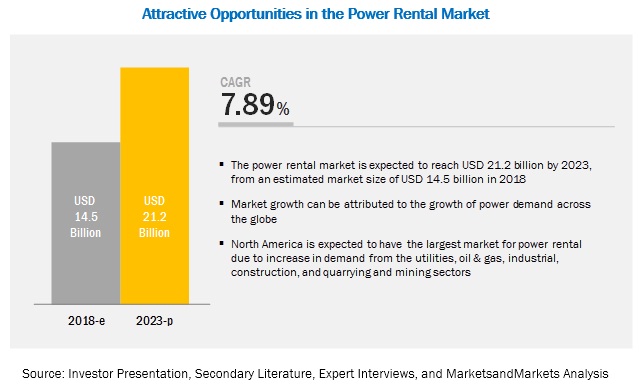 Power Rental Market Report by Equipment, Application, End User - 2023