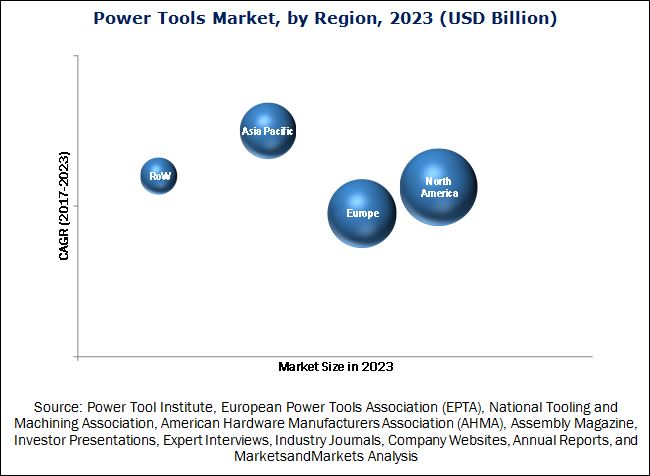 Power Tools Market by Tool Type Drilling & Fastening, Sawing - 2023 ...