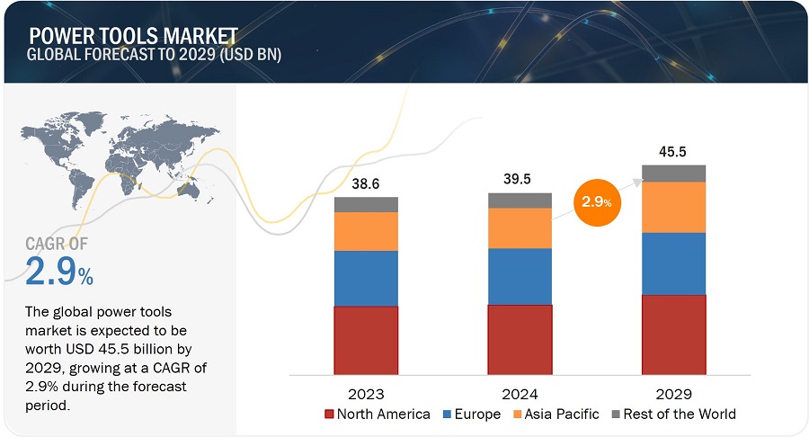 Power Tools Market Size, Share, Industry Report, Revenue Trends and ...