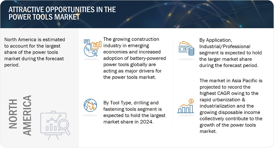 Power Tools Market Size, Share, Industry Report, Revenue Trends and ...