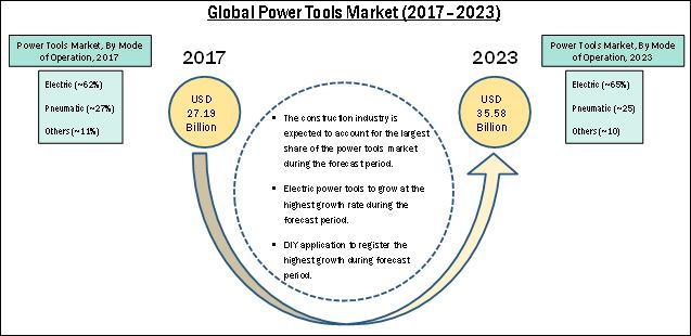 Power Tools Market Size, Growth, Trend and Forecast to 2023 ...