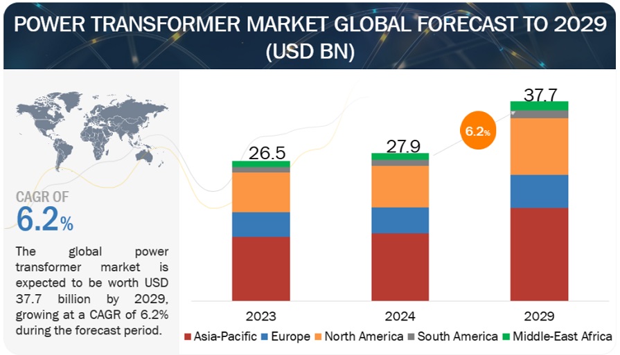 Power Transformer Market Size, Share, Report, [Latest]