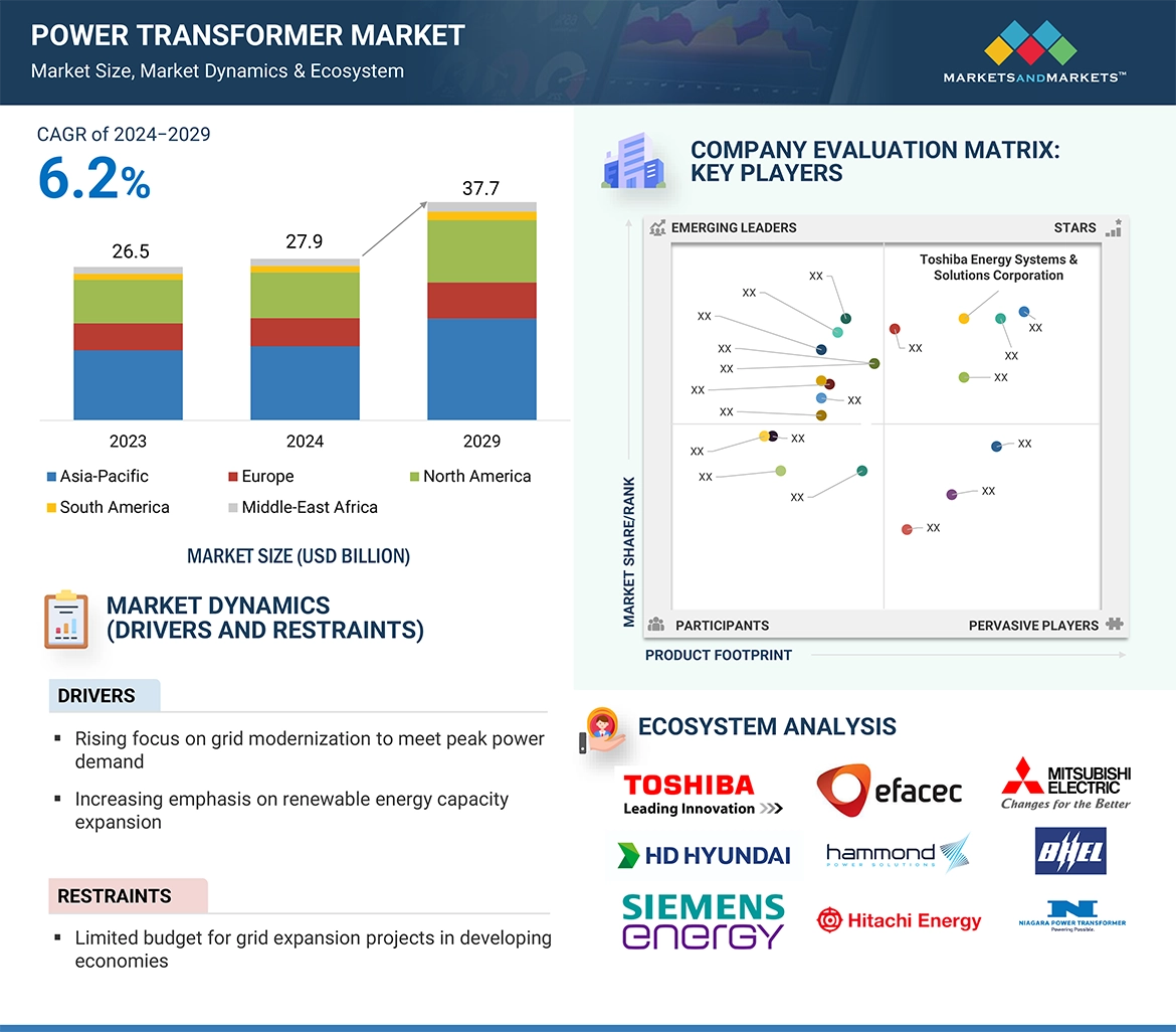 Power Transformer Market Size, Share, Growth Report - 2029